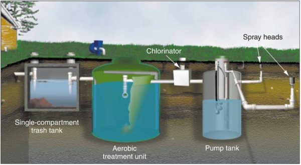Aerobic Septic System Treatment Unit - Prosept - Septic System inspection